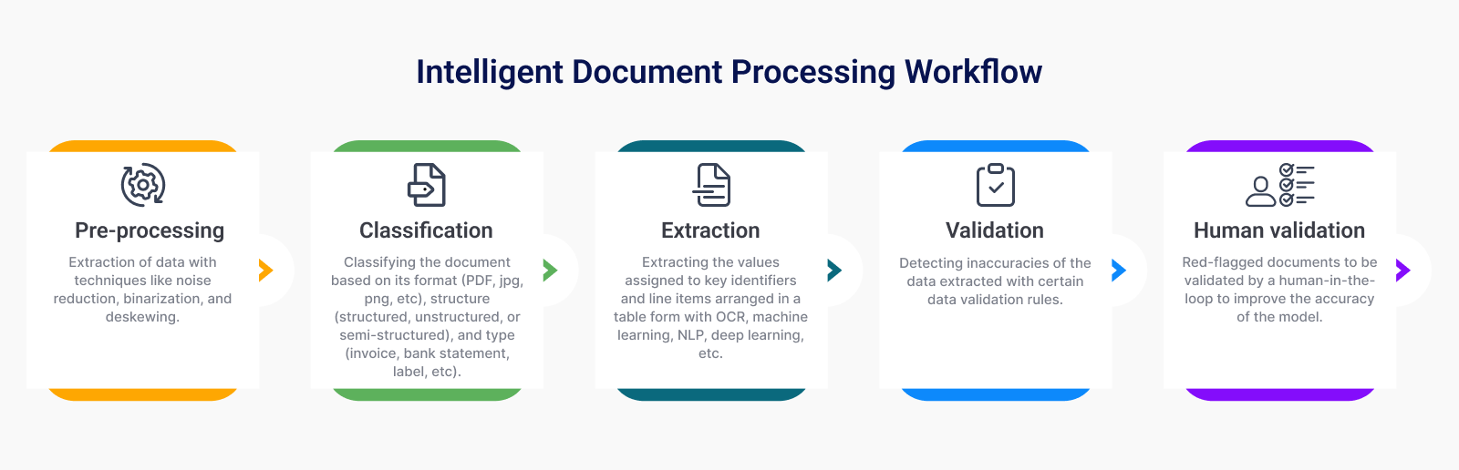 Intelligent Document Processing (IDP) – A Catalyst for Transformation ... Intelligent Document Processing (IDP) – A Catalyst for Transformation ...